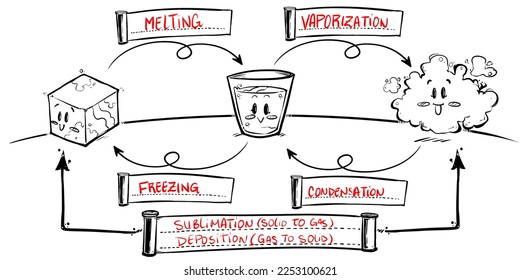 Change Physical State Matter Stock Illustration 2253100621 | Shutterstock