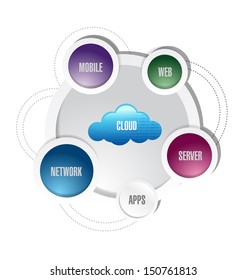 Cloud Computing Network Diagram Illustration Design Stock Illustration ...
