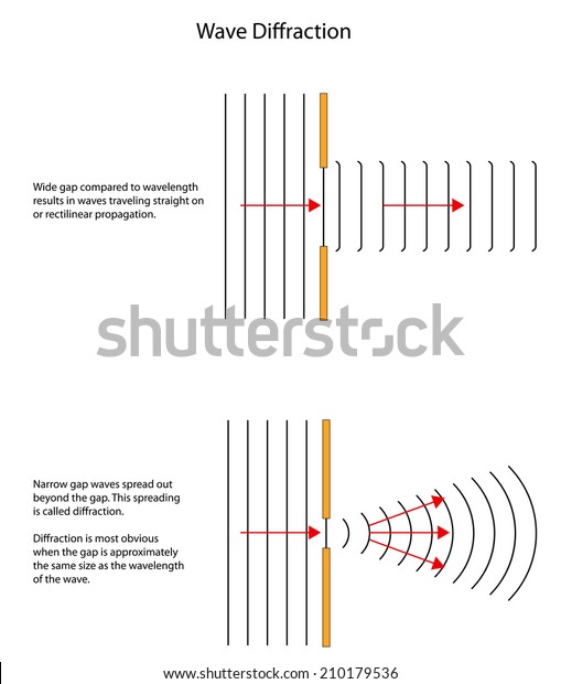Wave Diffraction Patterns Through Large Small Stock Illustration ...