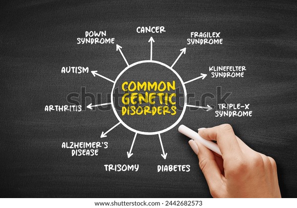 Common Genetic Disorders Mind Map Text Stock Photo 2442682573 | Shutterstock