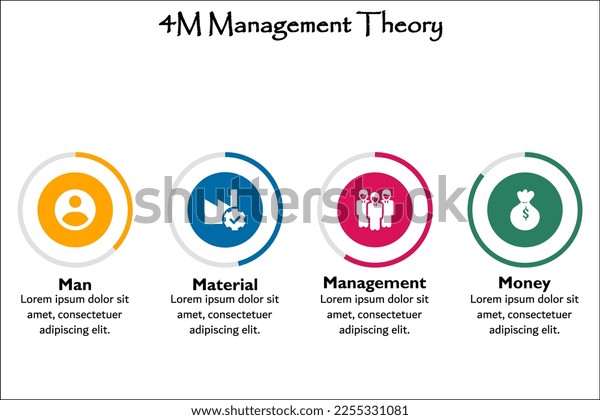 4m Management Theory Man Material Management Stock Vector (Royalty Free) 2255331081 | Shutterstock