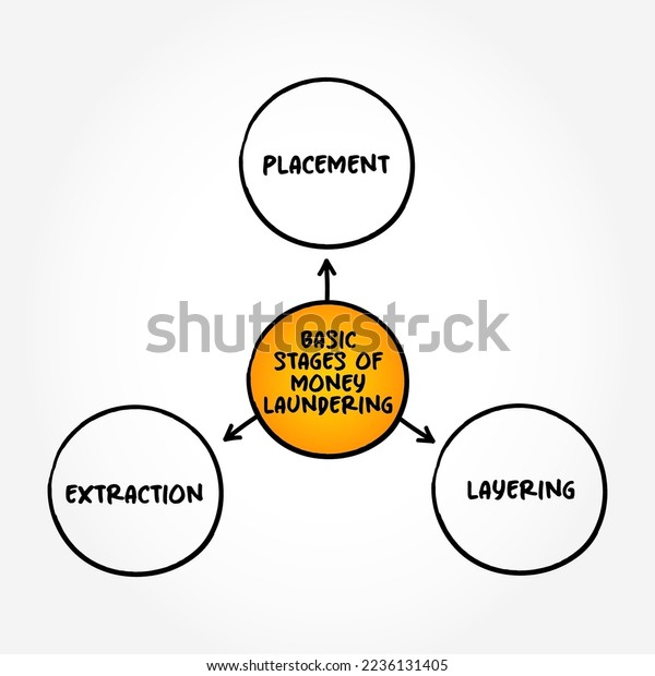 Basic Stages Money Laundering Process Concealing Stock Vector (Royalty ...