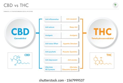 549 Cbd Vs Thc Royalty-Free Photos and Stock Images | Shutterstock