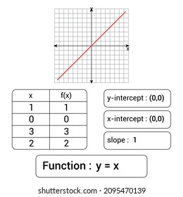 Characteristics Linear Function Their Graph Stock Vector (Royalty Free ...