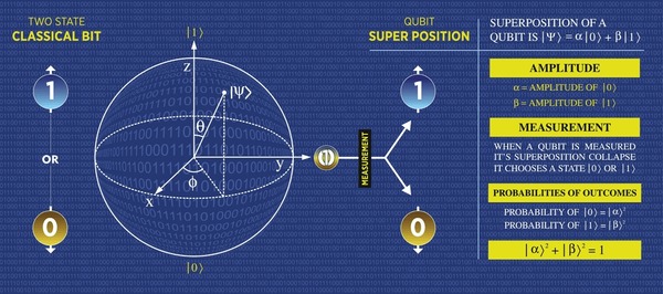 29 Classical Quantum Bit Royalty-Free Images, Stock Photos & Pictures ...