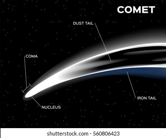 Comet Meteorite Meteor Fireball Meteoroid Asteroid: เวกเตอร์สต็อก (ปลอด ...