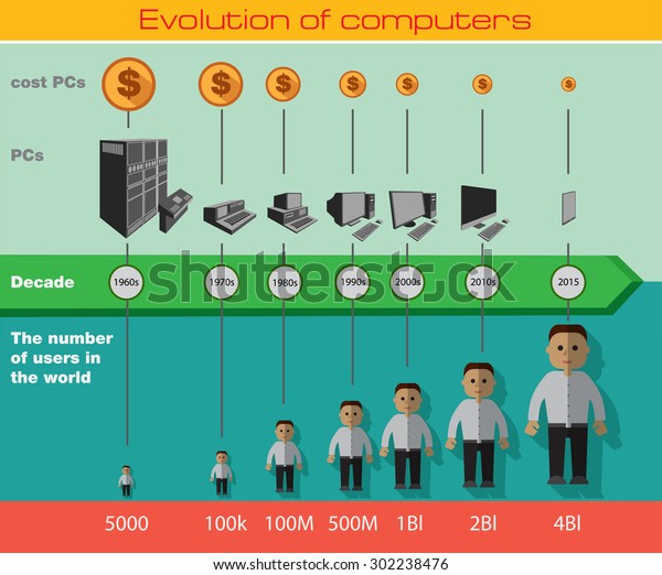 Computer Evolution: Over 17,508 Royalty-Free Licensable Stock Vectors ...