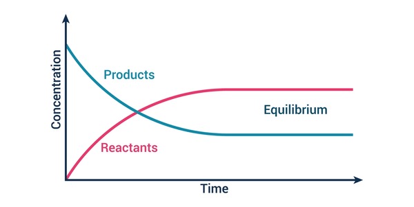3+ Hundred Change Concentration Chemical Reaction Royalty-Free Images ...