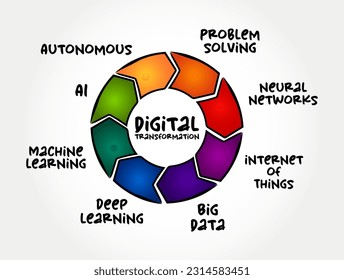 Digital Transformation Mind Map Process Technology Stock Vector ...