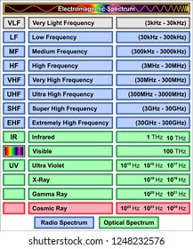 Electromagnetic Spectrum Frequency Stock Vector (Royalty Free ...