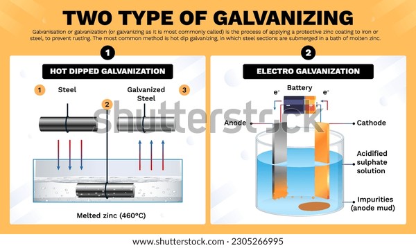 Exploring Two Main Types Galvanization Hot-dipped Stock Vector (Royalty Free) 2305266995 ...