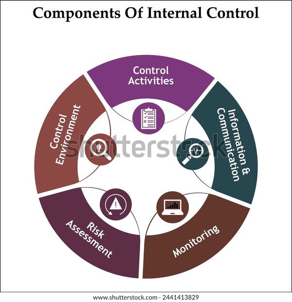Five Components Internal Control Control Activities Stock Vector ...
