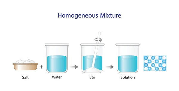 198,880 Azucar En El Agua Images, Stock Photos, 3D objects, & Vectors ...