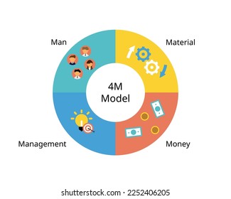 Management 4m Theory Man Money Material: เวกเตอร์สต็อก (ปลอดค่า ...