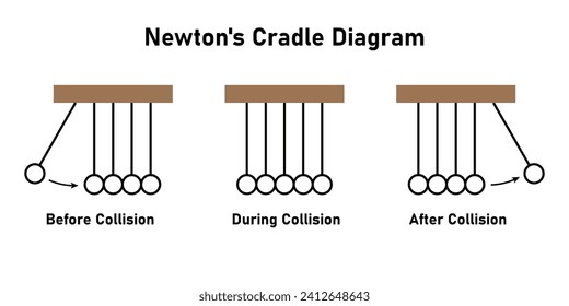 Newtons Cradle Diagram Before During After Stock Vector (Royalty Free ...