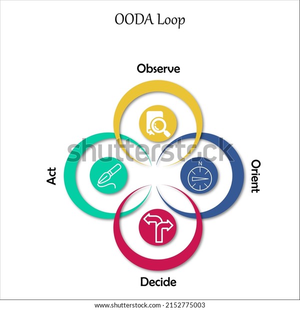 Bucle de OODA con iconos y: vector de stock (libre de regalías) 2152775003 | Shutterstock