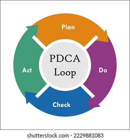 Pdca Cycle Plan Do Check Act Stock Vector (Royalty Free) 2229881083 | Shutterstock