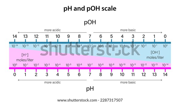 Ph Scale Poh Scale Stock Vector (Royalty Free) 2287317507 | Shutterstock