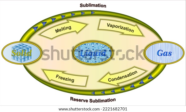 Phase Change Diagram Labels Solid Liquid Gas Solid Gaz Trans