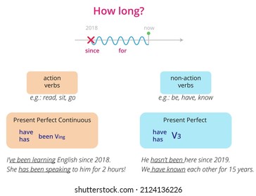 Present Perfect Present Perfect Continuous Diagram Stock Vector ...