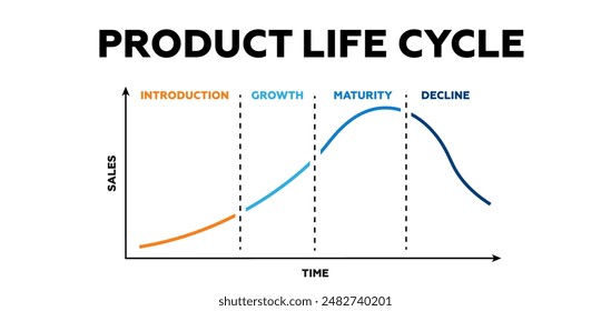 Product Life Cycle Stages Presentation Visual Aids