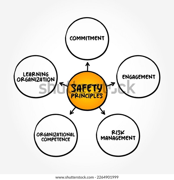 Safety Principles Mind Map Text Concept Stock Vector (Royalty Free ...