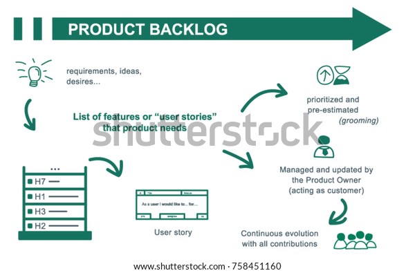 Scrum Product Backlog Concept Summary Inputs Stock Vector (Royalty Free ...