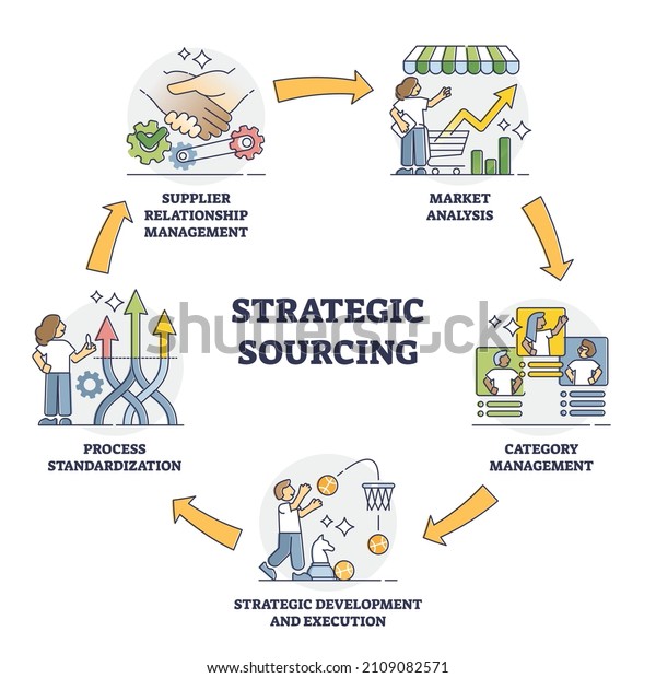 Strategic Sourcing Procurement Process Cycle Outline Stock Vector ...