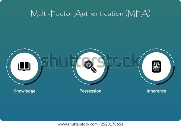 Three Aspects Multi-factor Authenticationmfa Knowledge Possession Stock ...