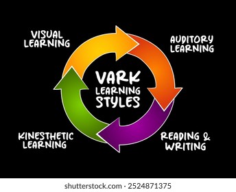 Vark Chart: Over 66 Royalty-Free Licensable Stock Illustrations ...
