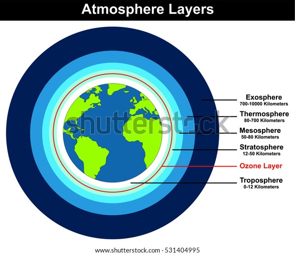 Vector Atmosphere Layers Structure Earth Globe Stock Vector (Royalty Free) 531404995 | Shutterstock
