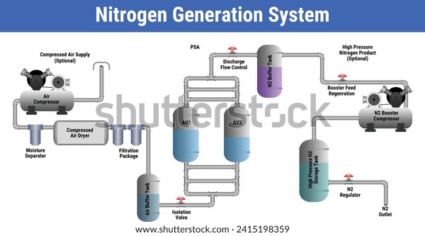 Nitrogen Generator: Over 6 Royalty-Free Licensable Stock Illustrations ...
