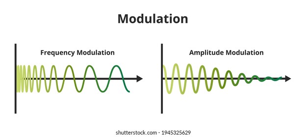 Vector Scheme Frequency Modulation Fm Amplitude Stock Vector Royalty Free 1945325629