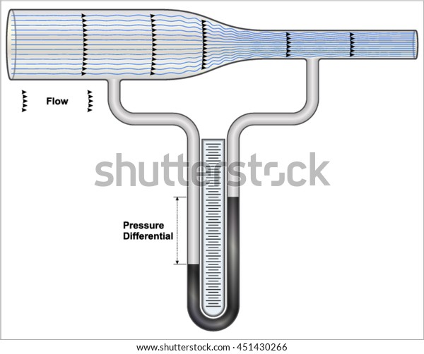 Venturi Flow Stock Vector (Royalty Free) 451430266 | Shutterstock