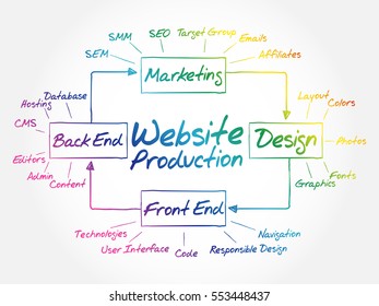 Website Production Mind Map Flowchart Business Stock Vector (Royalty ...