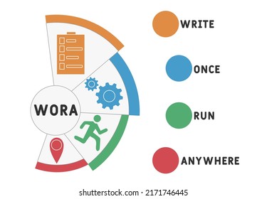 39 Write Once Run Anywhere Images, Stock Photos, 3D objects, & Vectors ...