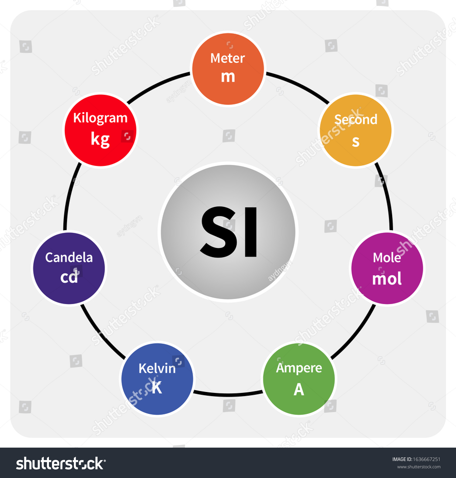 International System Units Seven Si Base: vector de stock (libre de regalías) 1636667251 ...