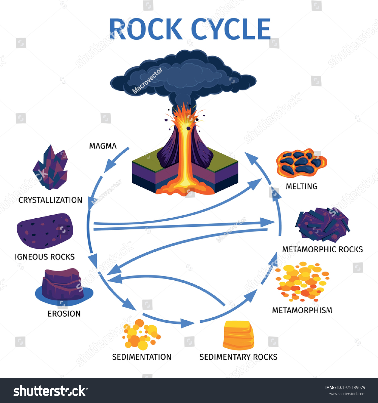 Simple Rock Cycle Diagram
