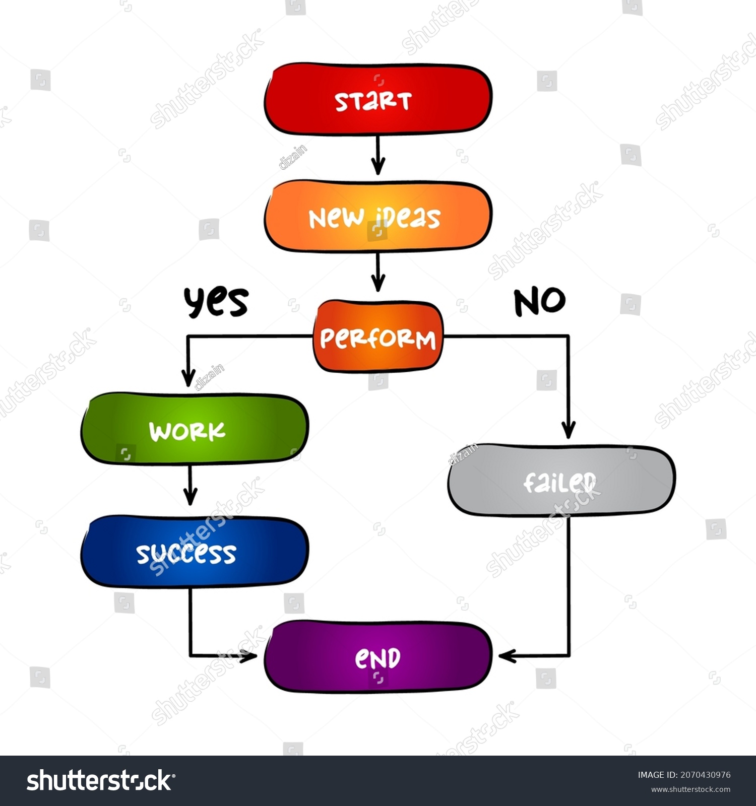 Success Idea Mind Map Flow Chart Stock Vector (Royalty Free) 2070430976 ...