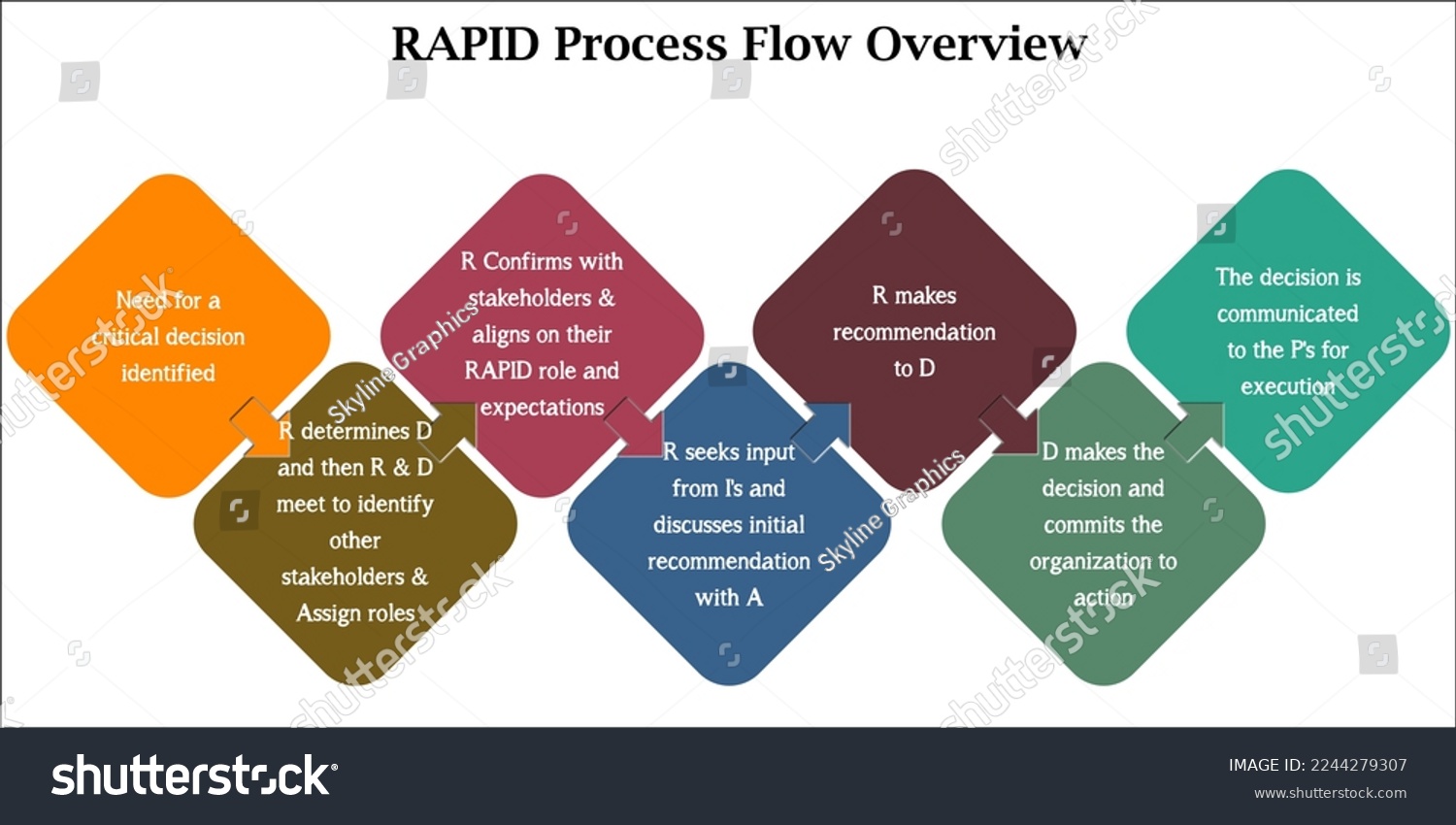 Rapid Decisionmaking Model Process Flow Icons Stock Vector (Royalty Free) 2244279307 | Shutterstock