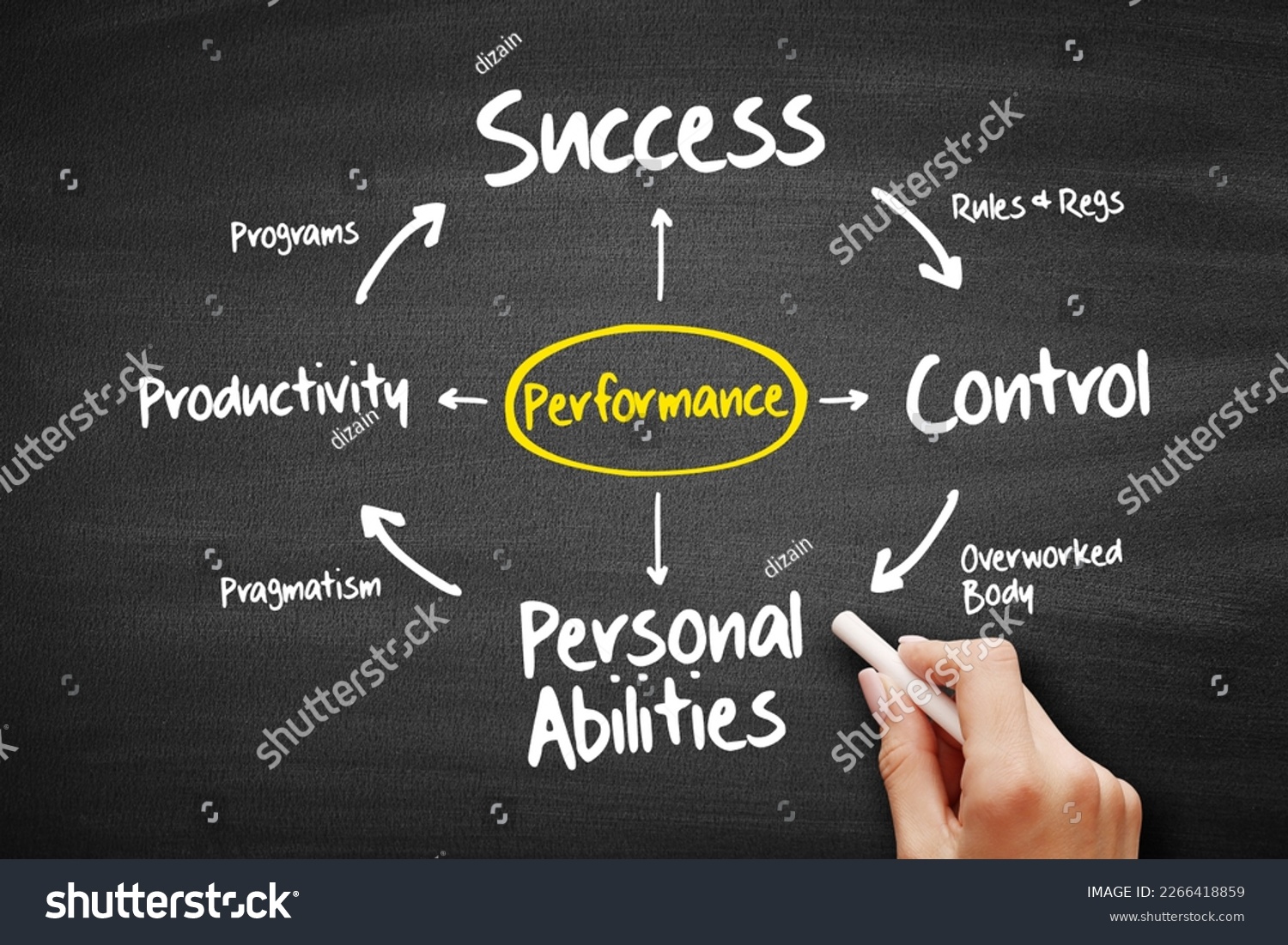 Performance Mind Map Flowchart Business Concept Stock Photo 2266418859 ...