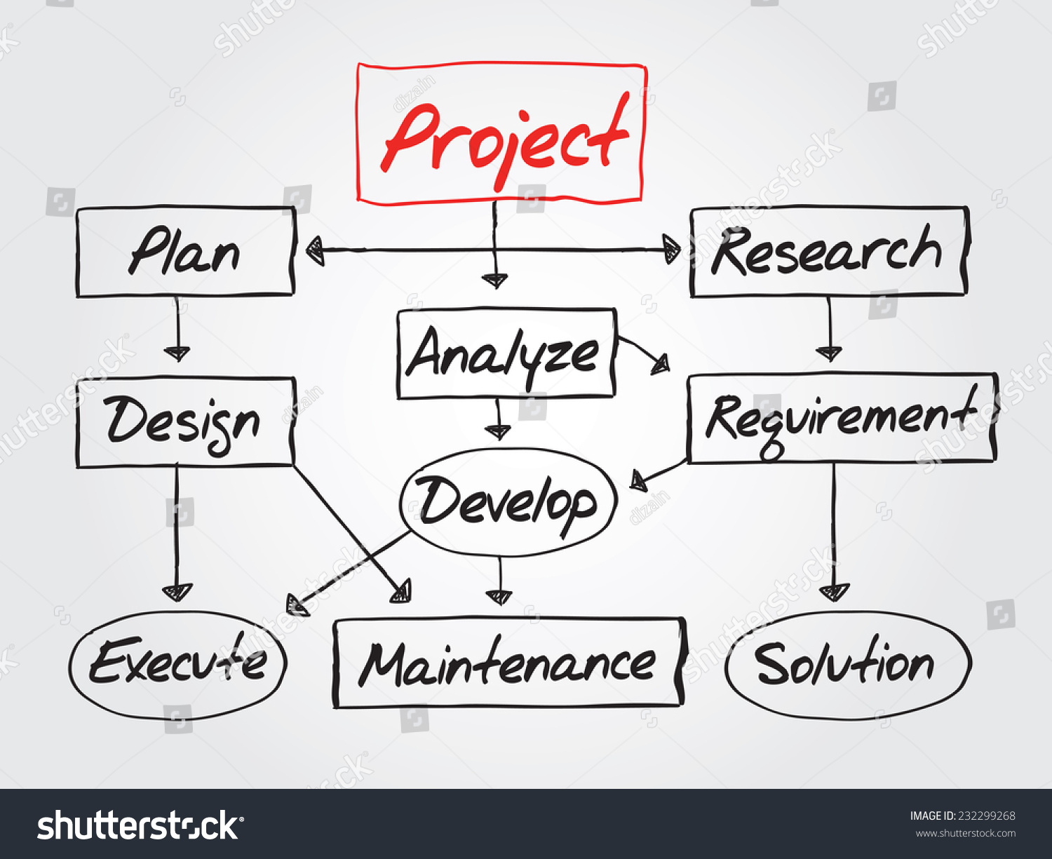 Hand Drawn Flow Chart Project Development Stock Vector (Royalty Free ...