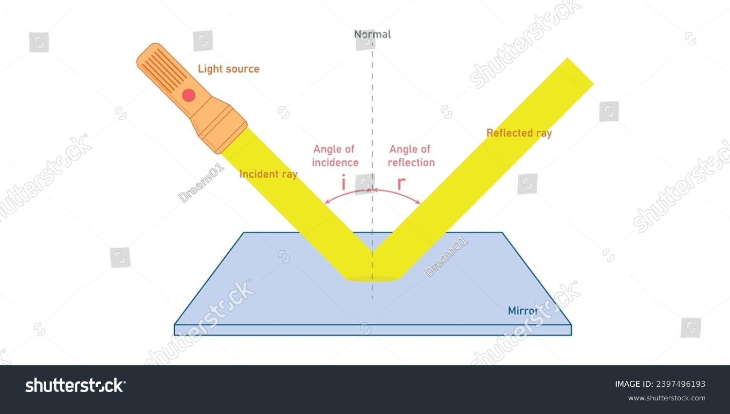 Reflection Light Plane Mirror Incident Reflected Stock Vector (Royalty Free) 2397496193 ...