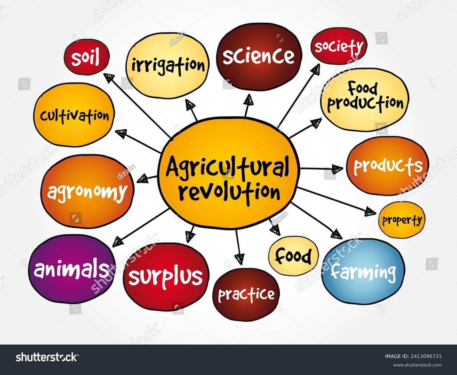 Agricultural Revolution Timeline Second Agricultural Revolution By
