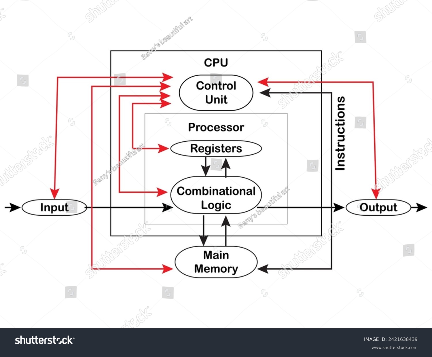 Block Diagram Processor: Over 36 Royalty-Free Licensable Stock ...