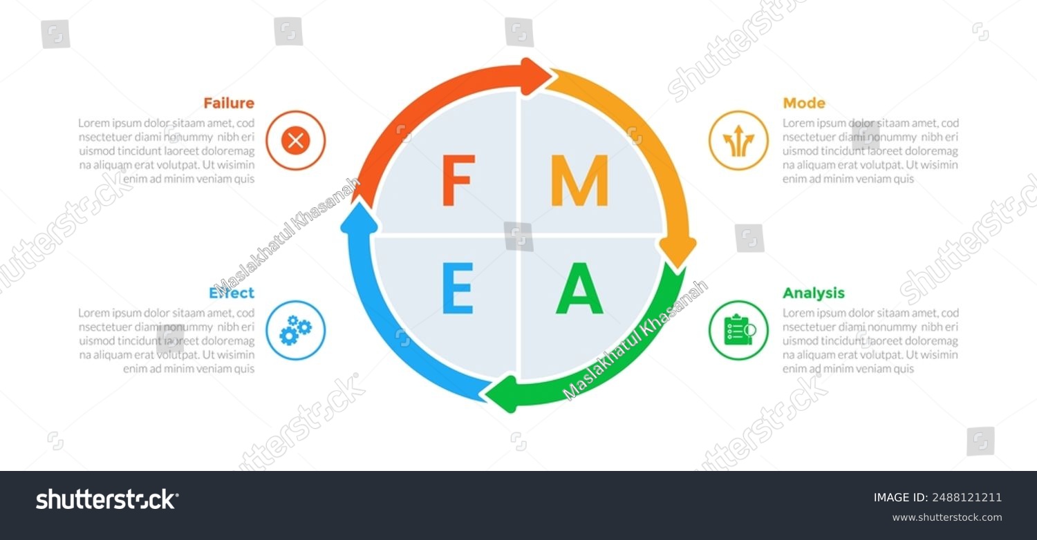 Fmea Failure Mode Effects Analysis Infographics Stock Vector (Royalty ...