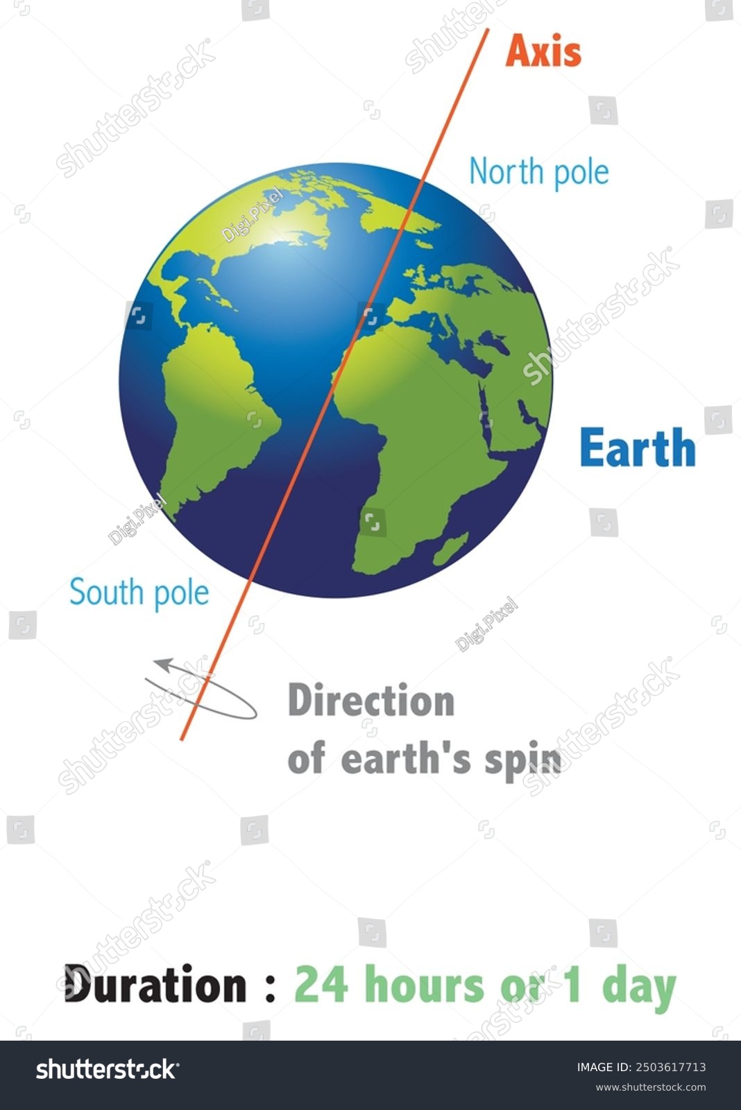 Earth Axis EARTH'S AXIS | MEANING OF AXIS | EARTH SCIENCE | GEOGRAPHY