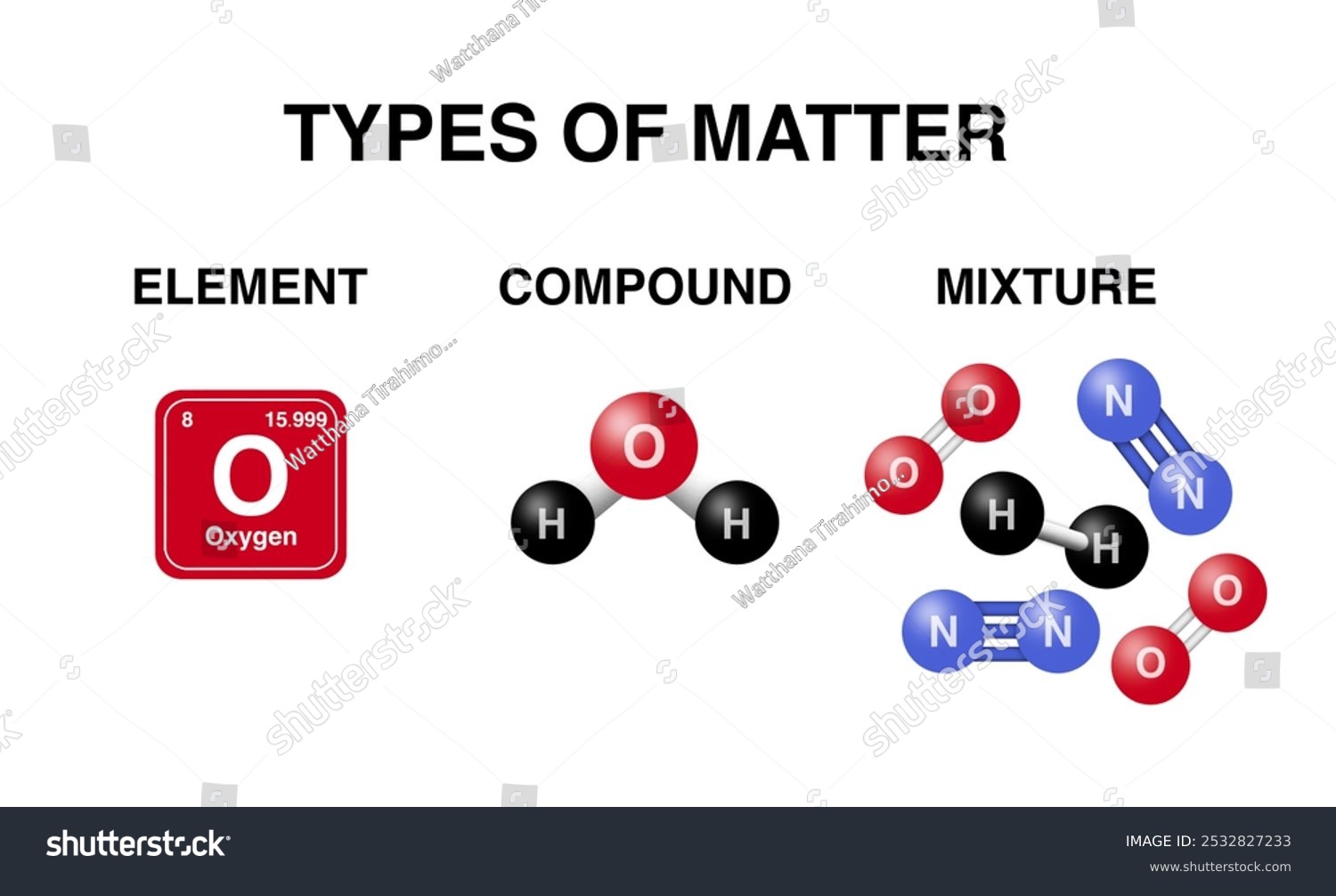 Types Matter Element Compound Mixture Educational Stock Illustration ...