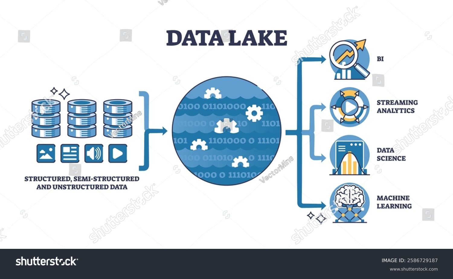 Data Lake Diagram Shows Data Flow Stock Vector (Royalty Free) 2586729187 | Shutterstock