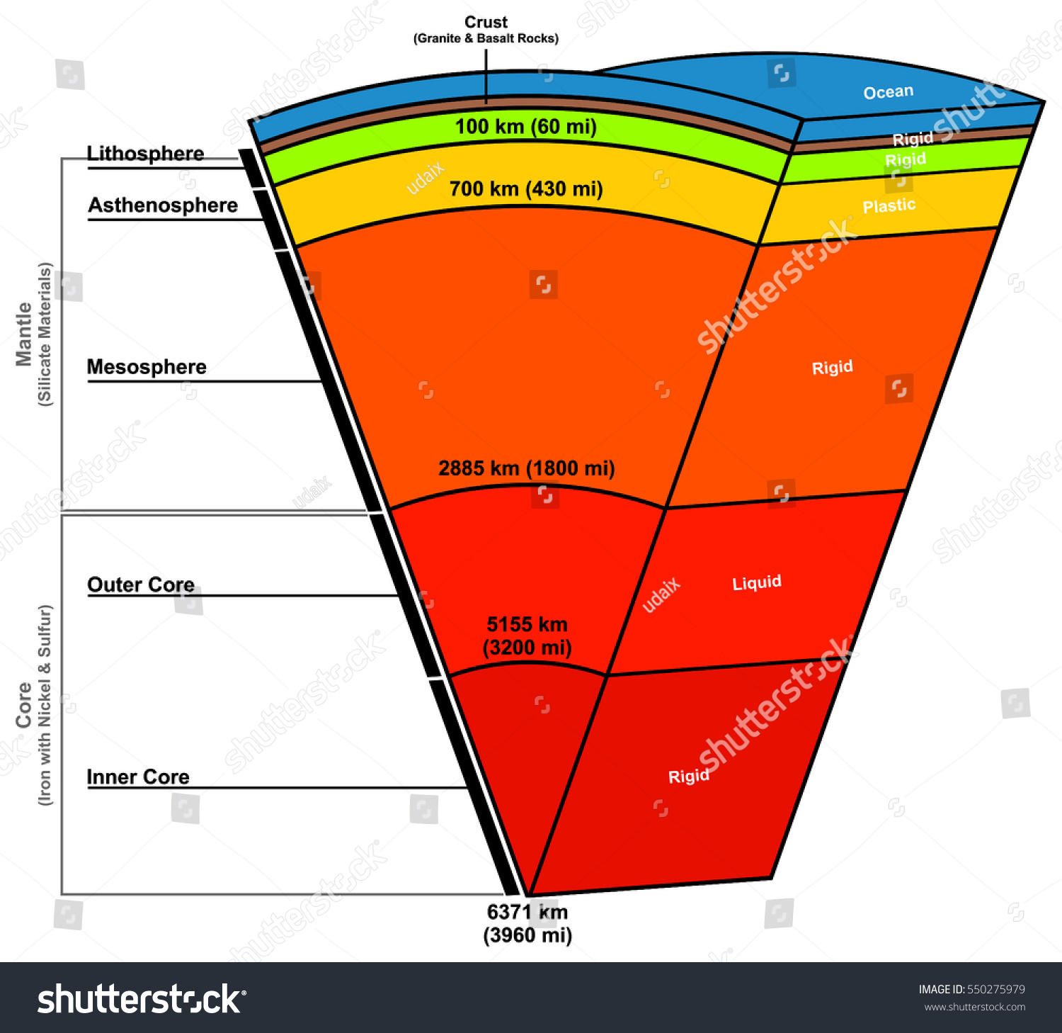 Earth Layers Composition Structure Diagram States 库存插图 550275979 ...